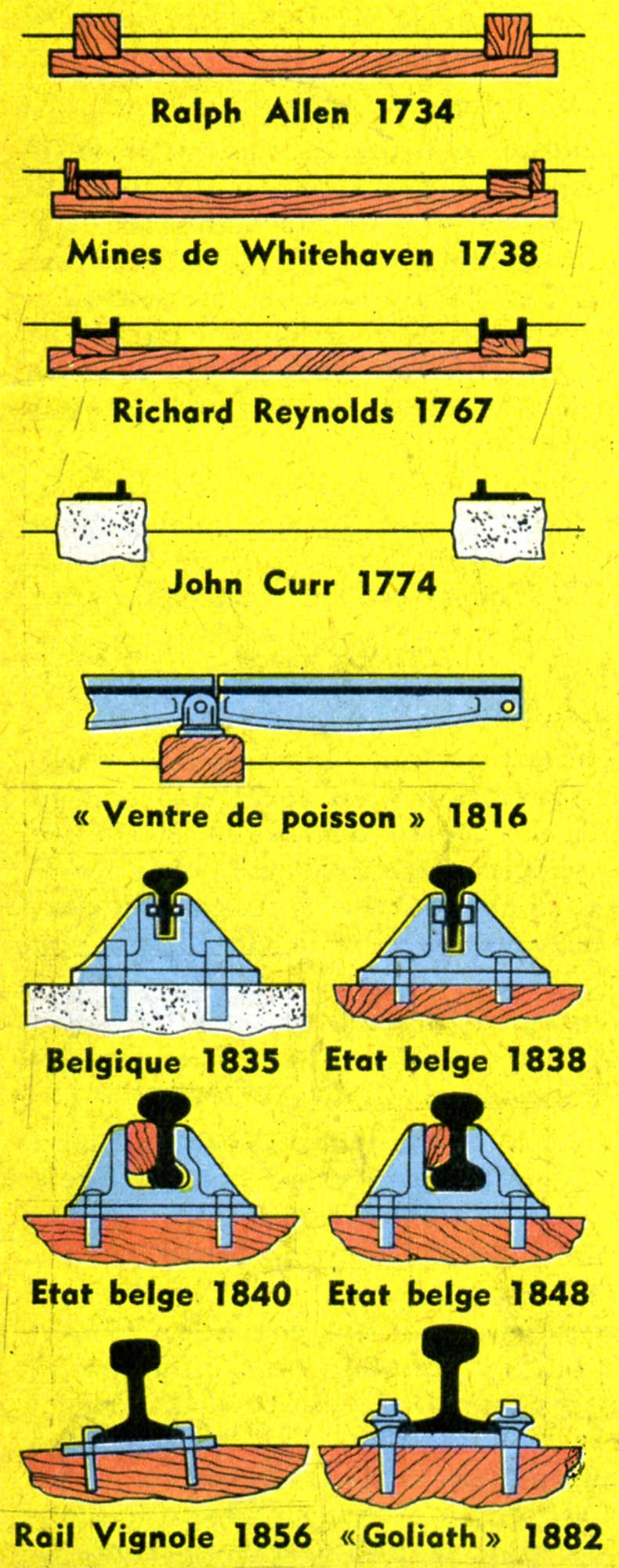 Origine des chemins de fer - Rixke Rail's Archives